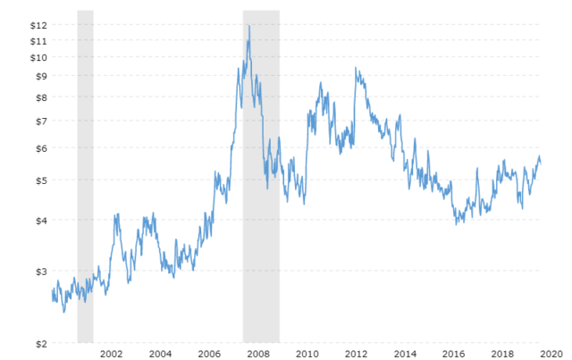 2020 Wheat Expectations: Rising Prices Ahead | Seeking Alpha