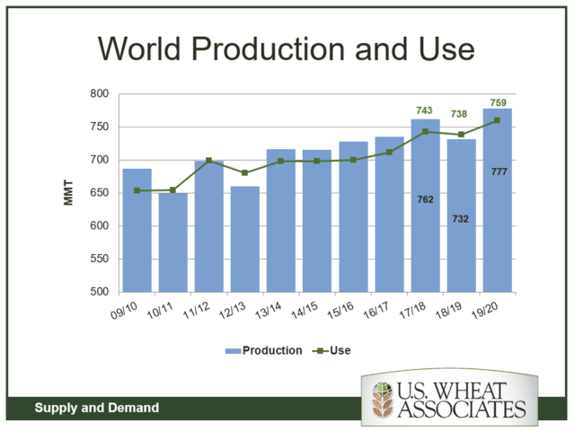 2020 Wheat Expectations: Rising Prices Ahead | Seeking Alpha