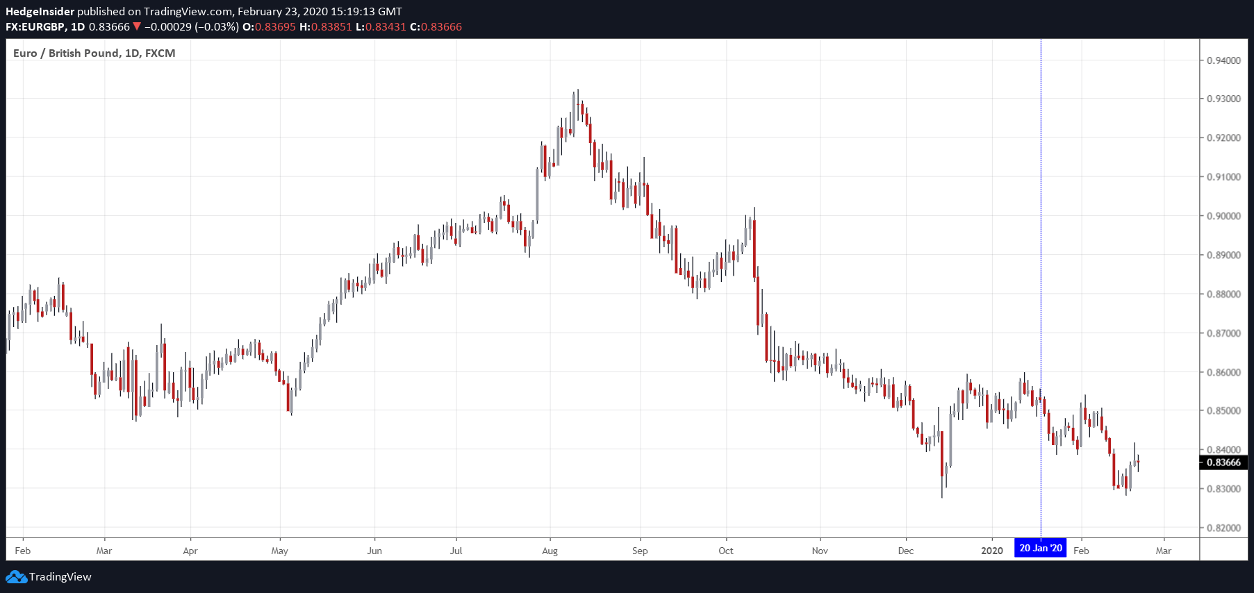 EUR GBP Significant Downside Potential Seeking Alpha EUR GBP Significant Downside Potential Seeking Alpha