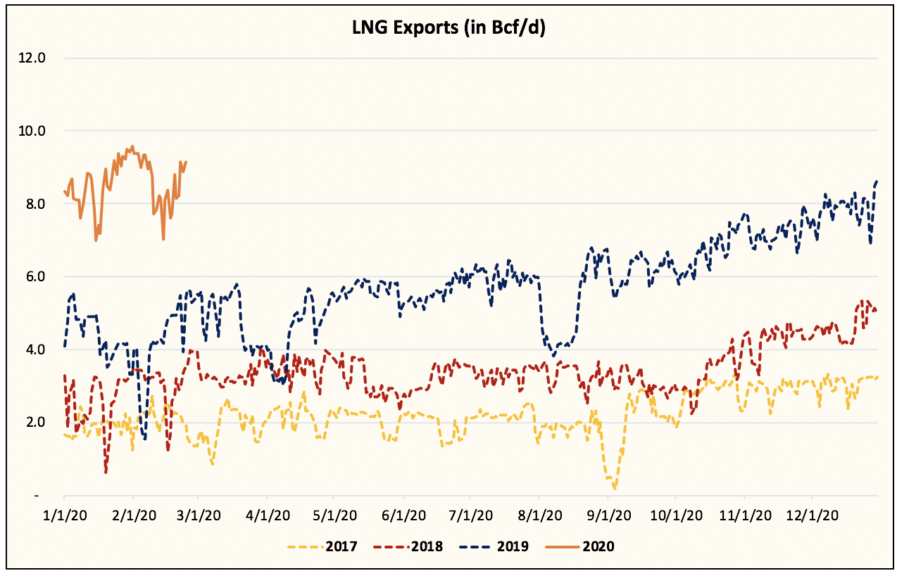 Global Demand Fears Take Natural Gas Down With It - NGF 2/24 | HFI ...