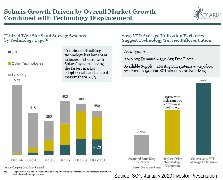 Solaris Oilfield Infrastructure: A Strong Balance Sheet Offsets Some Of ...