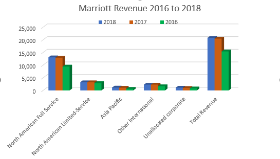Marriott: Buy-In On Thursday (NASDAQ:MAR) | Seeking Alpha