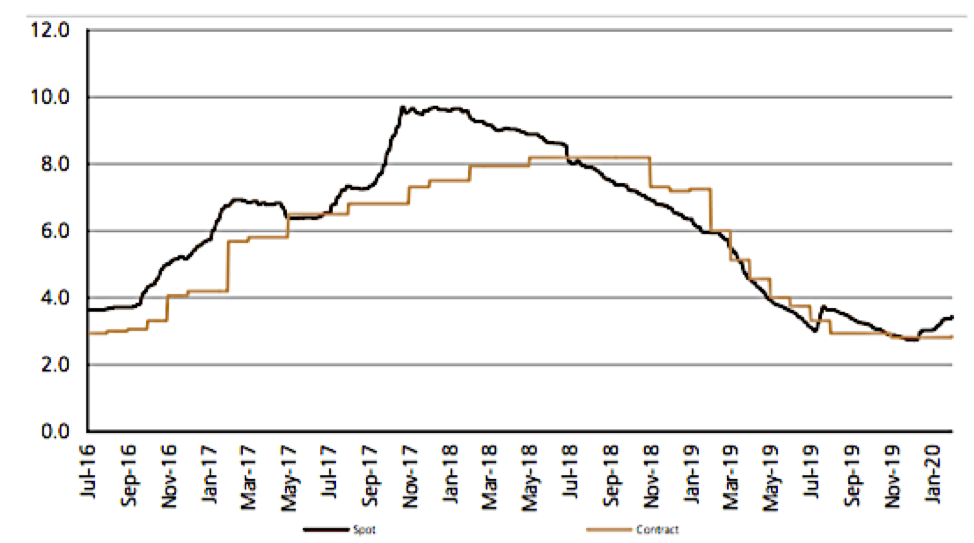 Micron: Spot DRAM Prices Are A Leading Indicator, But Be Patient ...