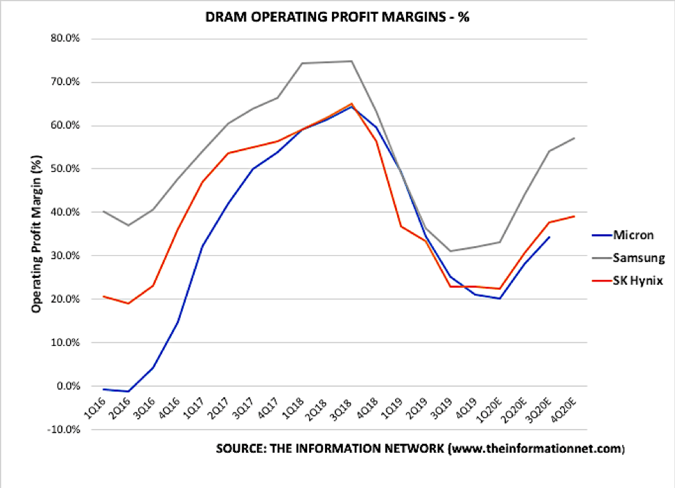 Micron: Spot DRAM Prices Are A Leading Indicator, But Be Patient ...