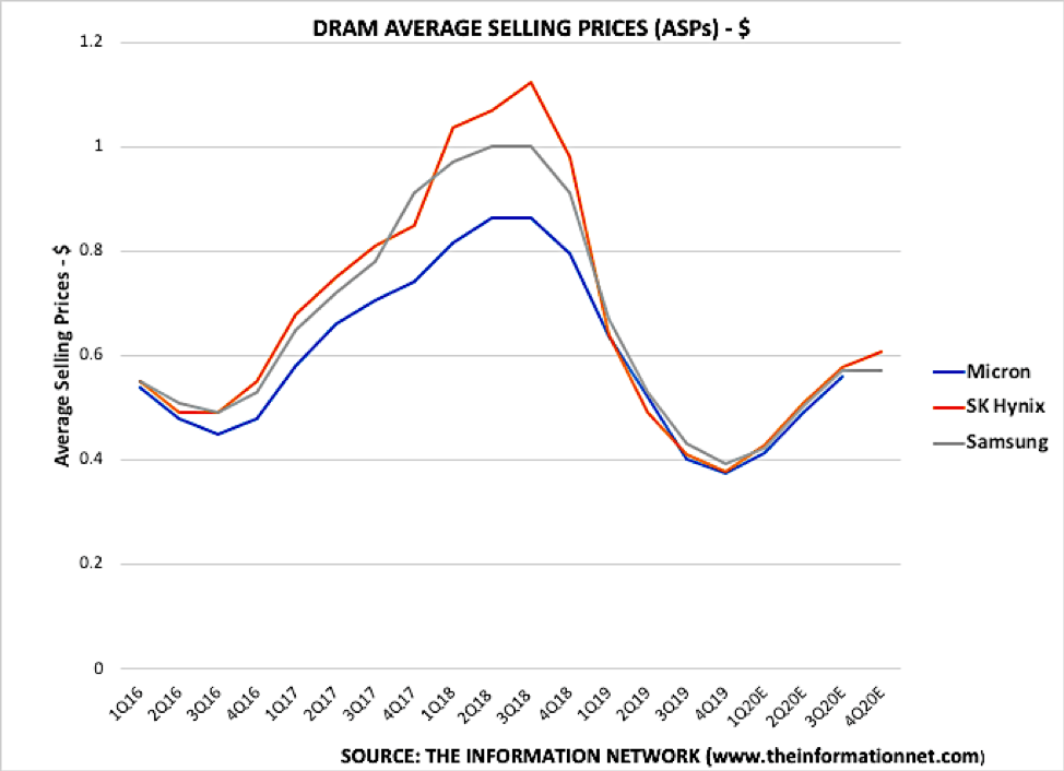 Micron: Spot DRAM Prices Are A Leading Indicator, But Be Patient ...