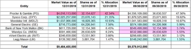 Tracking Nelson Peltz's Trian Fund Management Portfolio - Q4 2019 ...