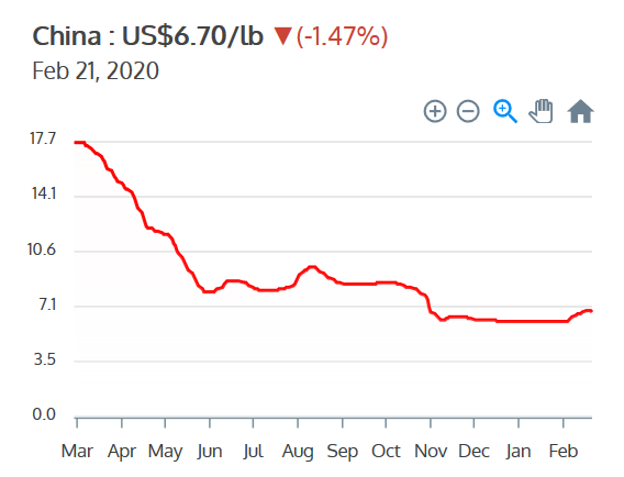 Vanadium Miners News For The Month Of February 2020 | Seeking Alpha