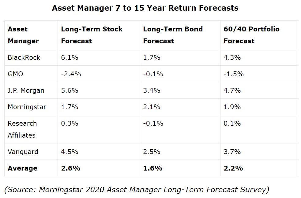 The 7 Safest High-Yield Blue Chips To Buy In This Volatile Market ...