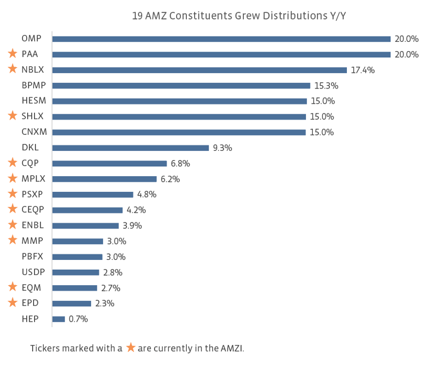 Q4 '19 MLP Distribution Recap: Positive Outlook Outweighs Cuts ...