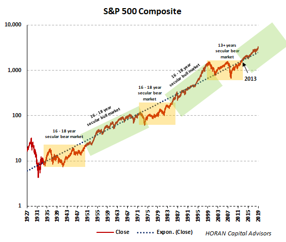 Current Market Similar To 1950s And 1980s Bull Market | Seeking Alpha