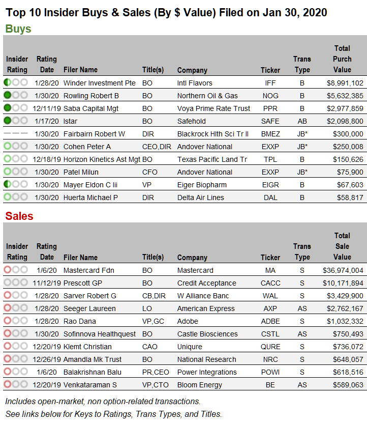 Daily Insider Ratings Round Up 1/30/20 | Seeking Alpha