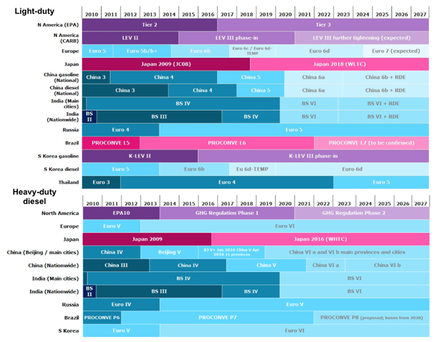Platinum Group Metal Demand: Vehicle Emission Regulations, Pt-To-Pd ...
