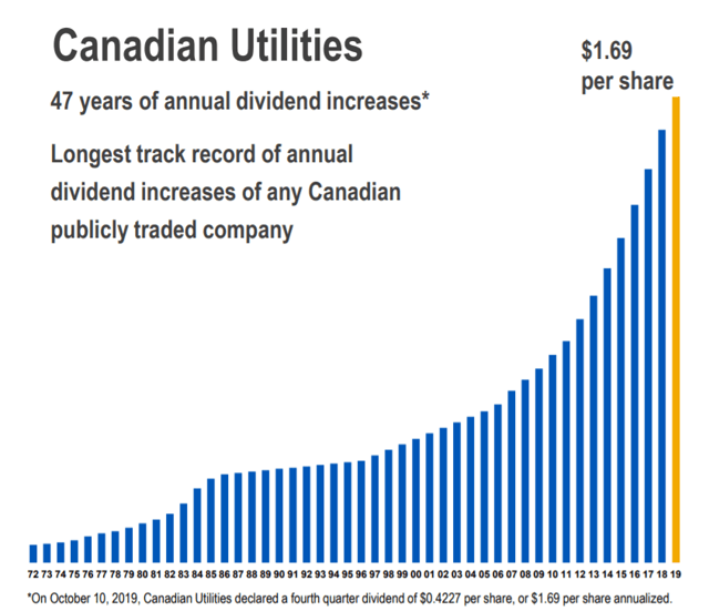 Canadian Utilities: This 4.3%-Yielding Utility Is A Good Income Choice ...
