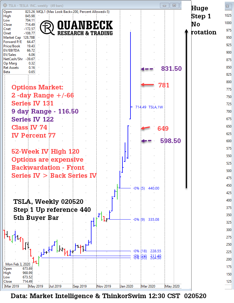 TSLA - Weekly In A Demand Market 020520 (NASDAQ:TSLA) | Seeking Alpha