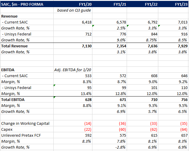 Acquisition Review - SAIC Buys Unisys Federal (NASDAQ:SAIC) | Growth ...