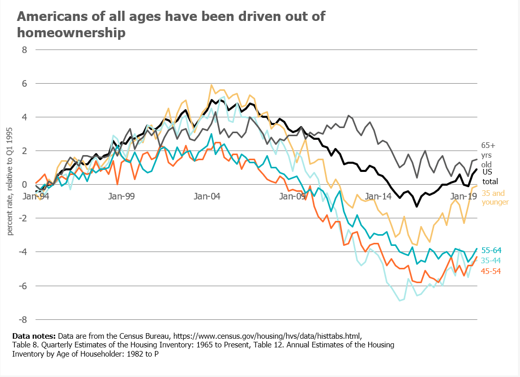 Housing: Part 361 - Homeownership By Age Doesn't Show Much Recovery ...