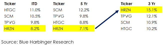 Horizon Technology Finance: 9% Yield, Paid Monthly, Attractive Growth ...