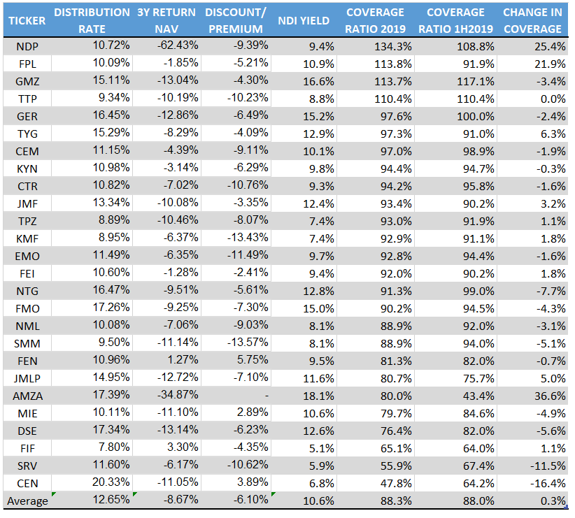 Distribution Coverage Analysis For MLP CEFs - 2019 | Seeking Alpha Distribution Coverage Analysis For MLP CEFs - 2019 | Seeking Alpha