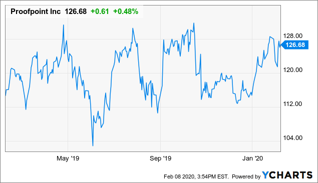 Proofpoint: Great Buy And Hold Position For Long-Term Portfolios ...
