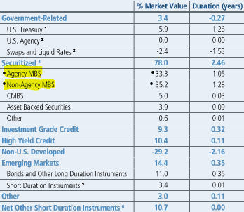 PONAX: The Fund's Mortgage Holdings Offer A Nice Balance To An Equity ...
