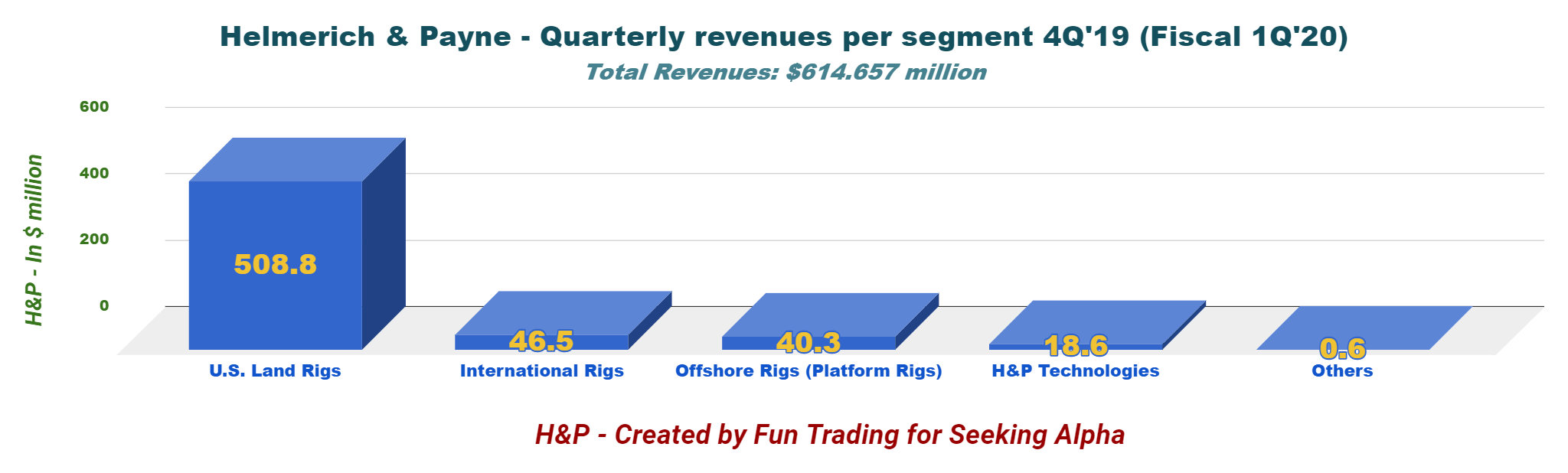 Helmerich & Payne: Good Company Fighting The Trend (NYSE:HP) | Seeking Alpha