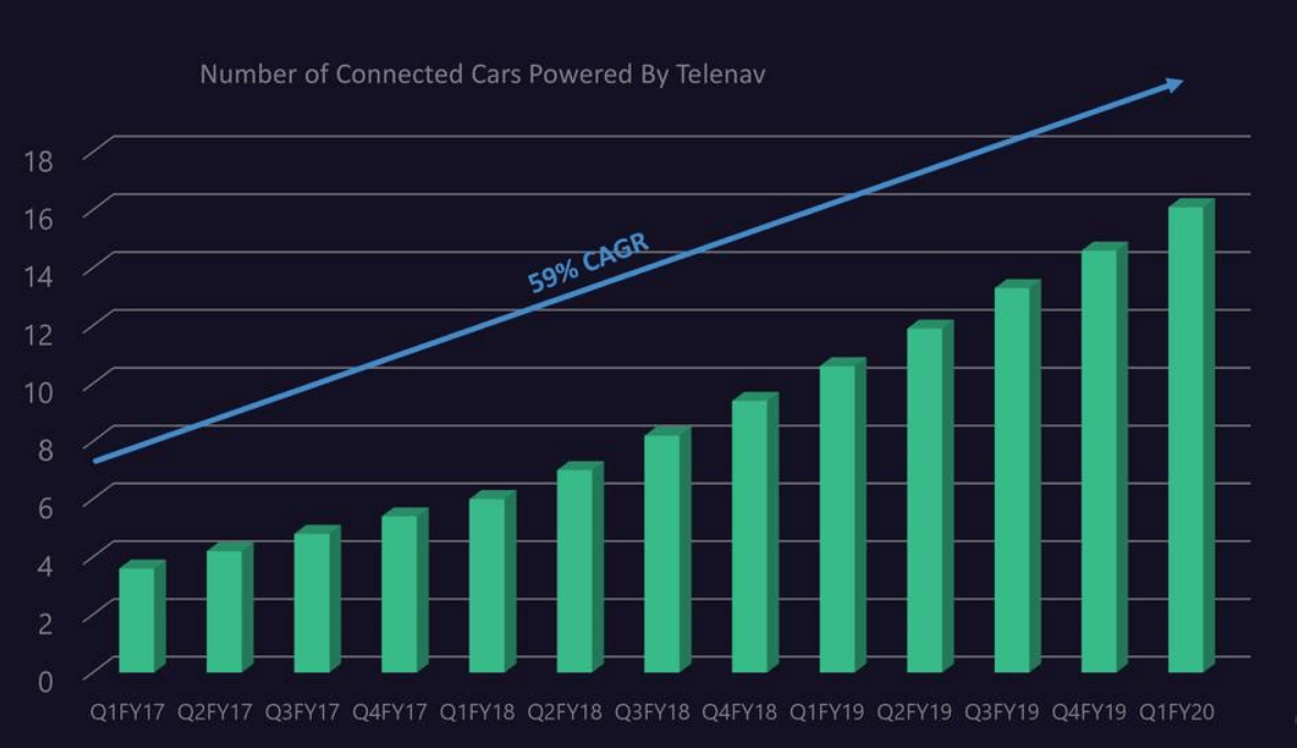 Telenav: Incredible Opportunity Ahead After Blowout Q2 (NASDAQ:TNAV ...