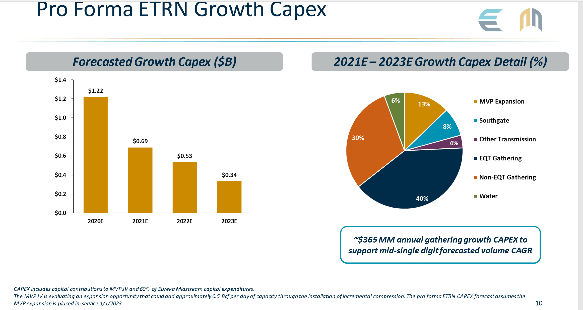 EQM Midstream Partners: MVP Consequences (NYSE:EQM-DEFUNCT-45551 ...