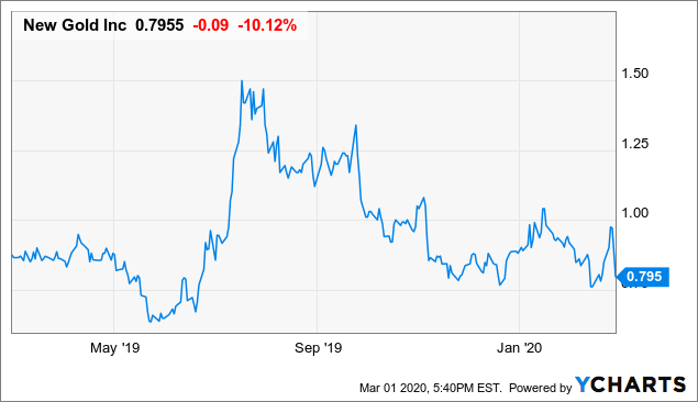 Gold Price Update And Top News For February 2020 | Seeking Alpha