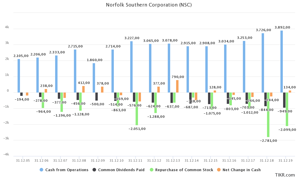 Slowly Buying Norfolk Southern (NYSE:NSC) | Seeking Alpha