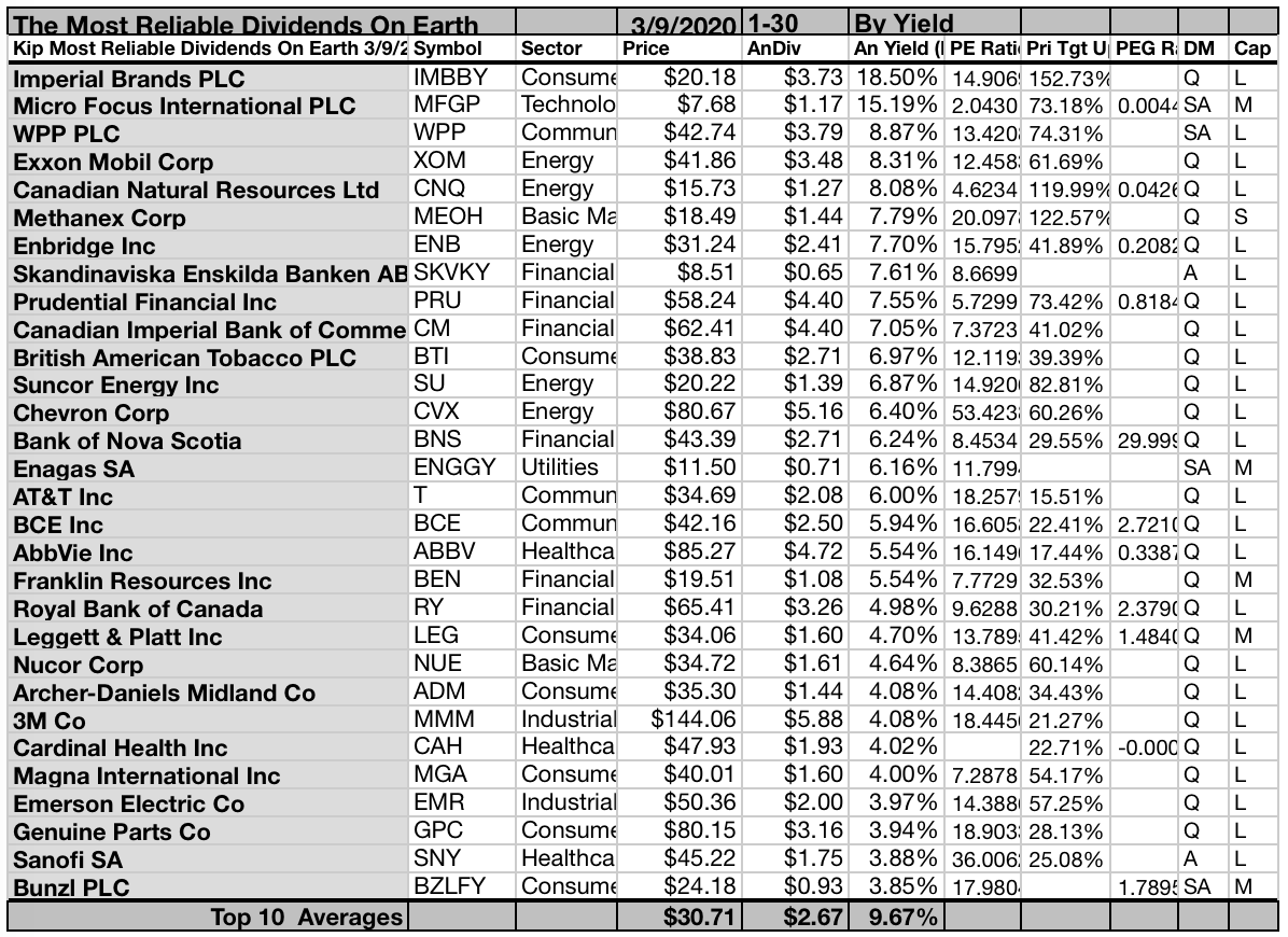 Break From Instability: 'The Most Reliable Dividend Stocks On Earth ...