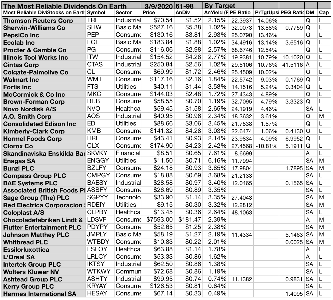 Break From Instability: 'The Most Reliable Dividend Stocks On Earth ...