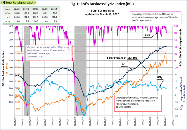 Clarifying The iM's Business Cycle Index No Recession Call: Update ...