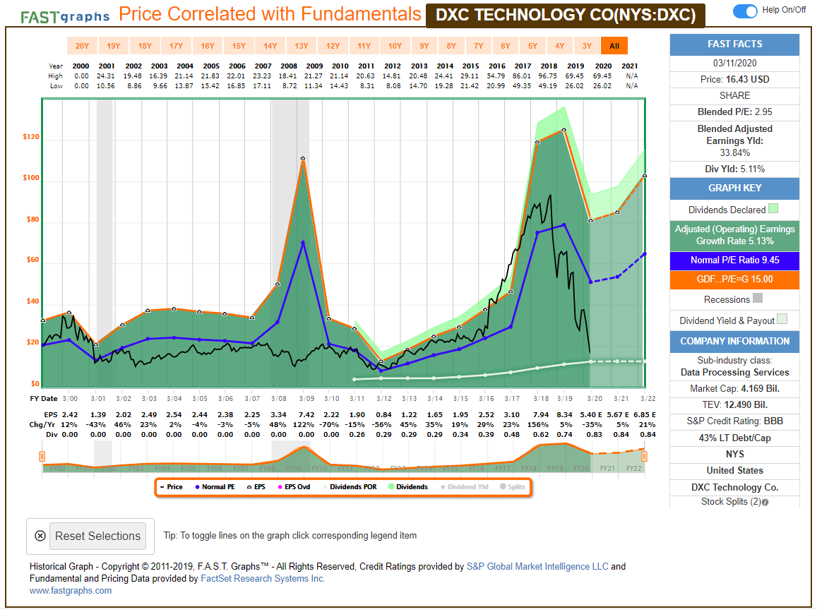 DXC Technology: Deeply Undervalued (NYSE:DXC) | Seeking Alpha