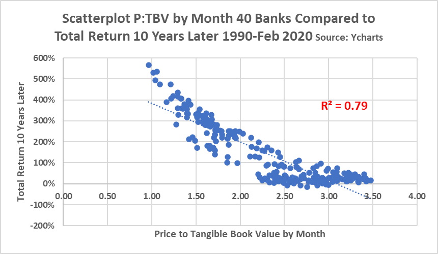 12 Charts: The Case For Buffett Buying Bank Stocks At Today's ...