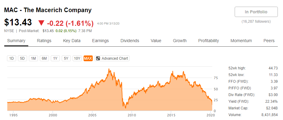 Thoughts On Macerich's Enormous Decline (NYSE:MAC) | Seeking Alpha