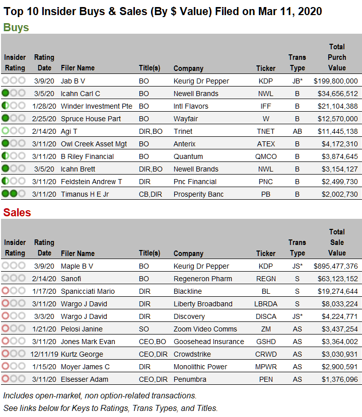 Daily Insider Ratings Round Up 3/11/20 | Seeking Alpha
