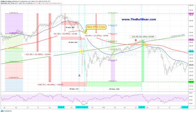 Crash Of 2020 Exceeds 1929 To Key Technical Targets | Seeking Alpha