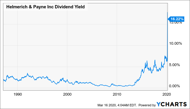 Helmerich & Payne: Value Now Emerging After Share Price Halving In Just Weeks (NYSE:HP ...