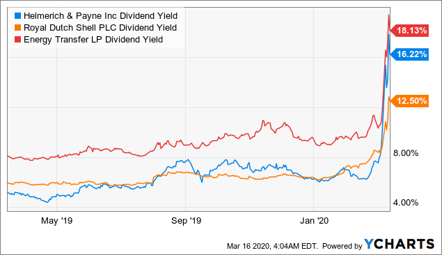 Helmerich & Payne: Value Now Emerging After Share Price Halving In Just Weeks (NYSE:HP ...