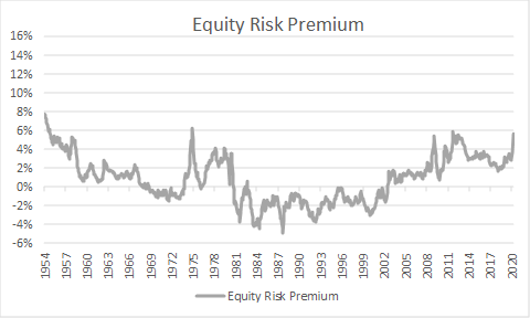 Equity Multiples And Interest Rates: Is Pandemic Premium Sufficient ...