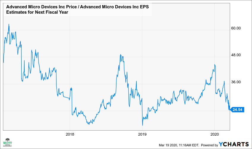 AMD May See A Big Bounce Back (NASDAQ:AMD) | Seeking Alpha