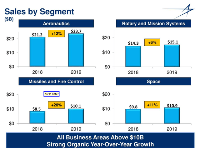 Lockheed Martin: Major Growth Opportunities Ahead (NYSE:LMT) | Seeking ...