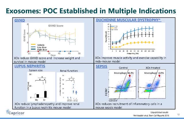 CAPR To Leverage Patented Exosome Technology Platform To Generate Covid ...
