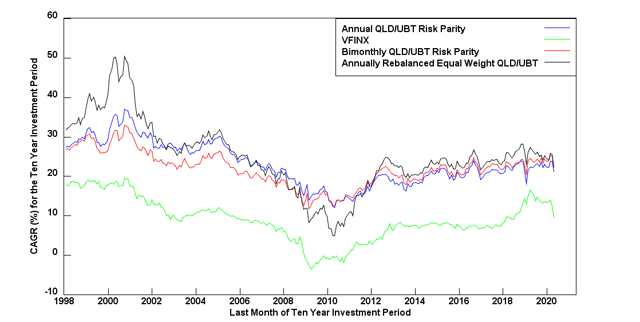 On Track To Win Buffett's Bet (NYSEARCA:QLD) | Seeking Alpha