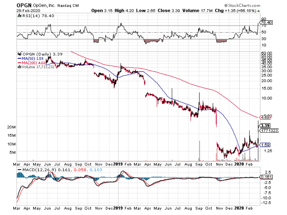 OpGen - The Genie Is Out Of The Bottle (NASDAQ:OPGN) | Seeking Alpha