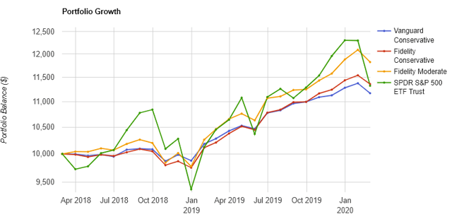 Conservative Portfolios Of Funds For This Bear Market | Seeking Alpha