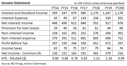 FNB: Earnings To Suffer From Margin Compression (NYSE:FNB) | Seeking Alpha