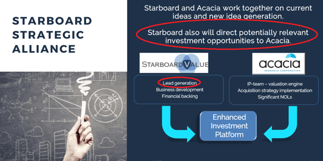 Acacia Research's Better Half (NASDAQ:ACTG) | Seeking Alpha