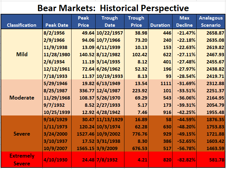 A Brief Note On Bear Markets In Historical Perspective (NYSEARCA:SPY) | Successful Portfolio ...