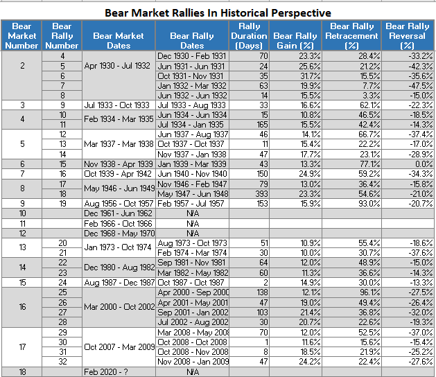 A Brief Note On Bear Market Rallies In Historical Perspective (NYSEARCA:SPY) | Successful ...